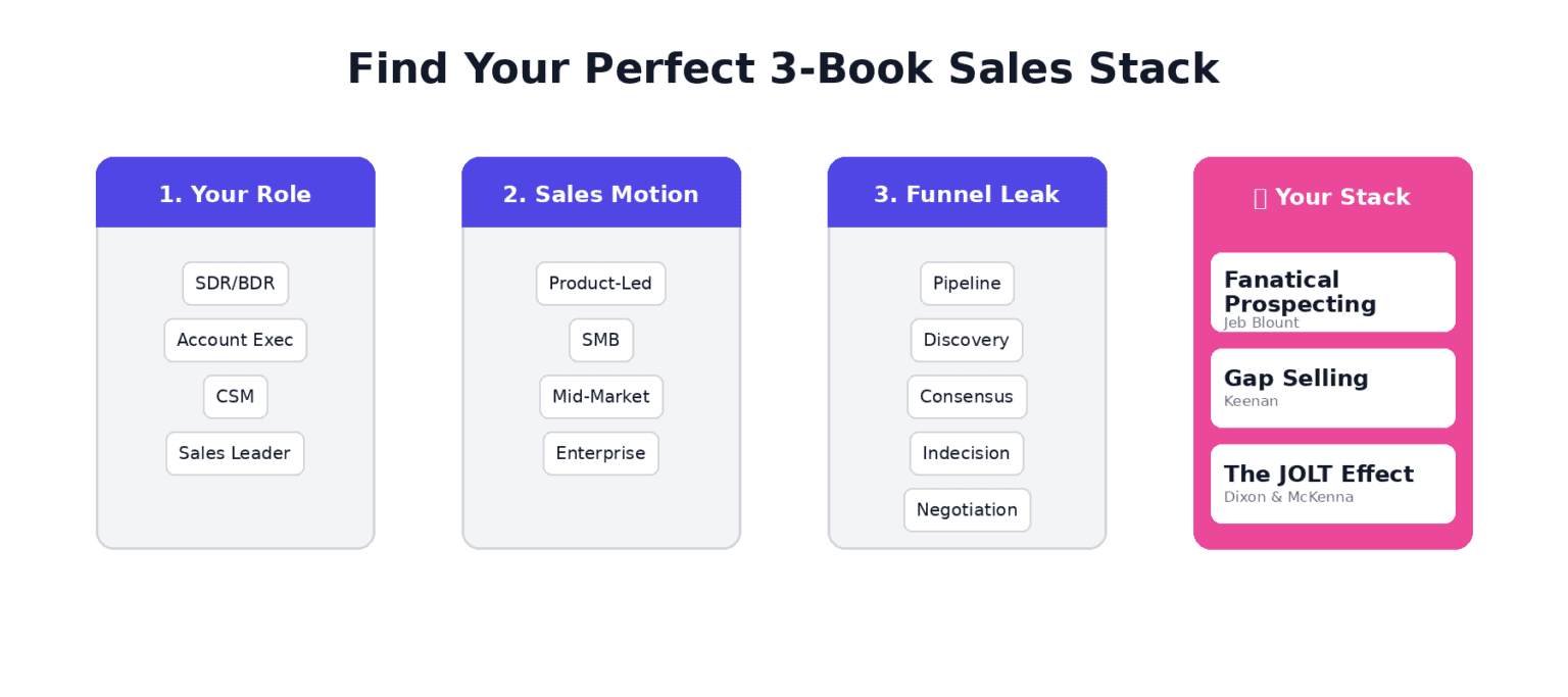 Best Sales Books 2026: 19 Picks by Role and Funnel